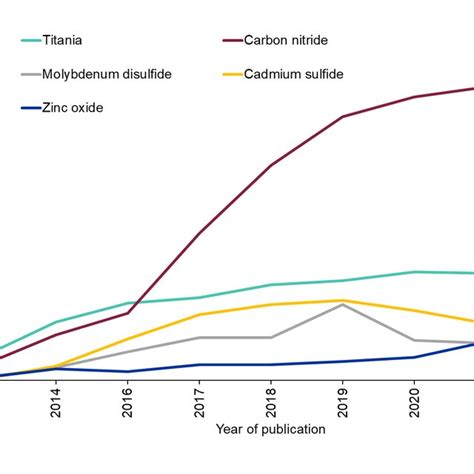 Publication Volume Of Four Sub Field Homogeneous Catalyst