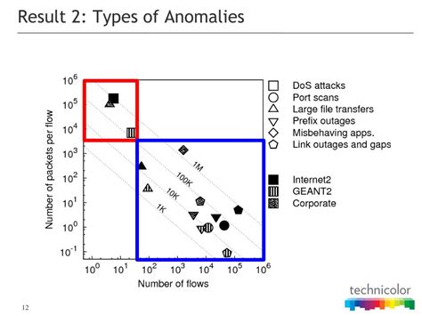 Ppt Astute Detecting A Different Class Of Traffic Anomalies Powerpoint Presentation Id 2364877