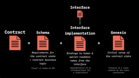 What Components Are There In An Rgb Contract R Rgb Protocol