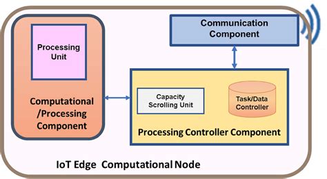 schematic of the iot edge computational node components download