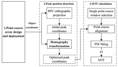 Improved On Orbit Mtf Measurement Method Based On Point Source Arrays
