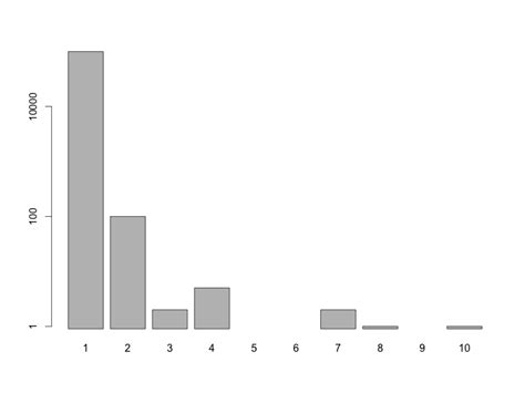 Show In A Log Scale Y Axis Of Plot In R Stack Overflow