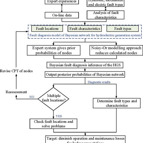 Schematic Diagram Of A Fault Diagnosis Expert System Download