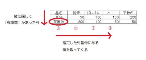 vlookup関数とhlookup関数の違いは？使い方をexcel講師が解説！