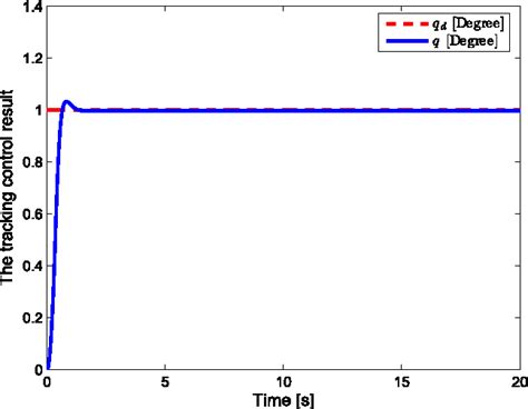 Figure 1 From Dynamic Surface Control Using Neural Networks For A Class Of Uncertain Nonlinear