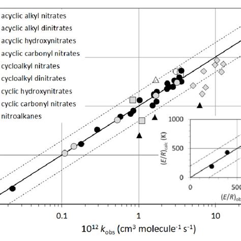 A Log Log Correlation Of K Calc And K Obs At 298 K For Saturated