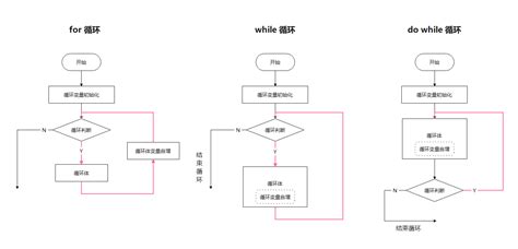 for、while、do while三种循环的流程图画法总结（附案例）