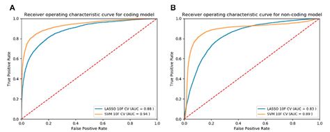 Figure 2 From Computational Prediction Of The Pathogenic Status Of