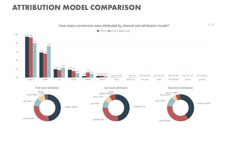Data Driven Attribution Modelling Explained Vertical Leap