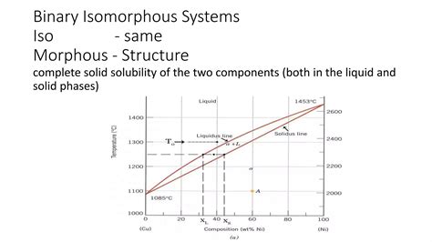 Phase Diagrams Pptx