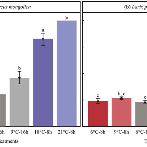 The Rate Of Leaf Senescence And The Number Of Days To Leaf Senescence