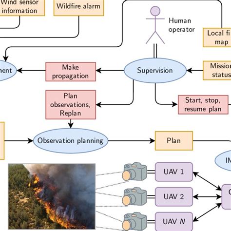 The Saop System Architecture Blue Ovals Are Ros Nodes Orange Boxes Download Scientific