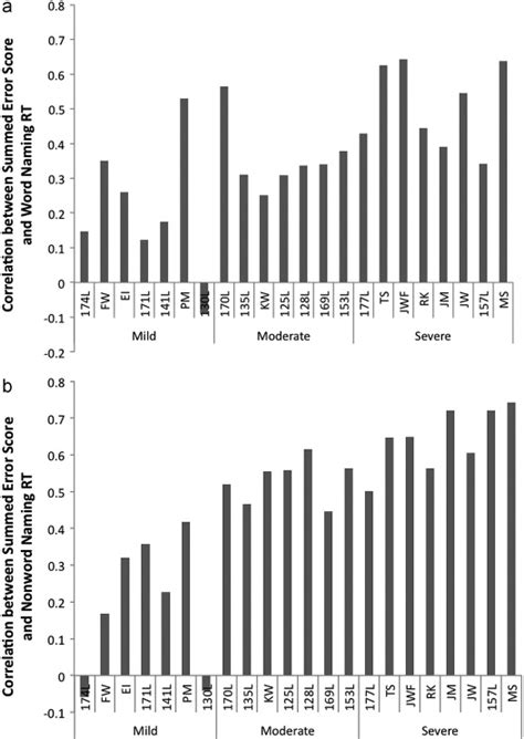 A Correlations Between Summed Error Score And Individual Patients Download Scientific