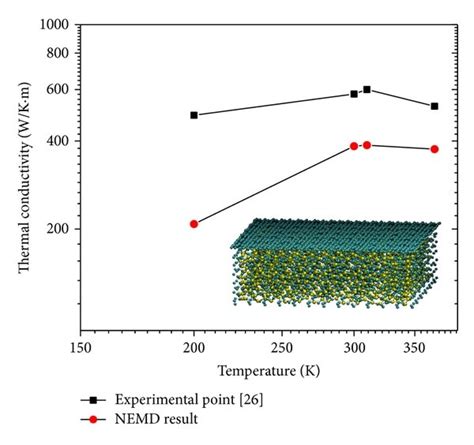 In Plane Thermal Conductivities Of Monolayer Graphene On Sio2 Substrate