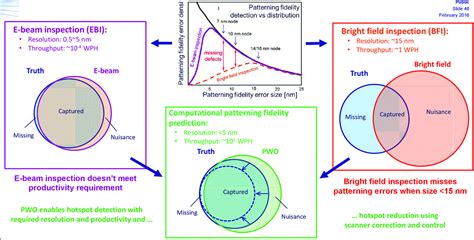 Holistic Lithography And Metrologys Importance In Driving Patterning Fidelity