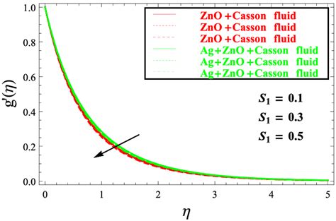 G′η Variation With S 1 Download Scientific Diagram