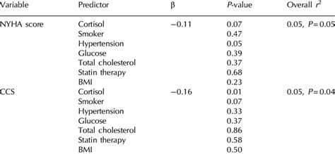 stepwise multiple regression model for predicting the cad variables