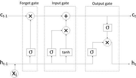 Internal Cell Structure Of LSTM Cell Layer 3 2 3 LSTM Neural Network Download Scientific