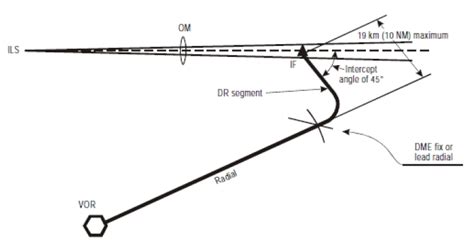 Ifr Approach Procedure Initial Approach Segment Ivao Documentation Library