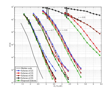 Fer Performance Of Rc Ldpc Codes Constructed By The Application Of