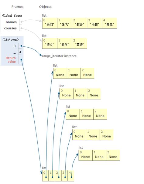 Python中的嵌套列表 芋圆院长 博客园