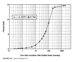 Solved Figure 9 34 Shows The Results Of An Expansion Index Test Performed 1 Answer