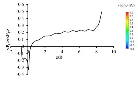 21 Normalized Static Pressure Along The Center And A Contour Of