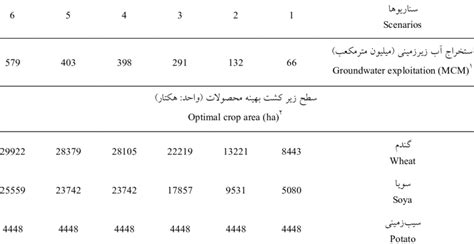 Net Income And Optimal Crop Area For Different Groundwater Exploitation Download Scientific