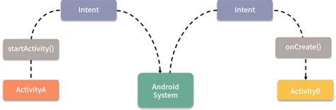 android startactivity启动过程 android startactivity csdn博客