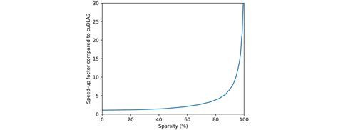 Block Sparse Gpu Kernels Openai