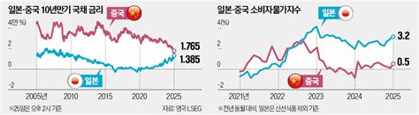 日국채 금리 中역전 임박머니무브 오나 한국경제