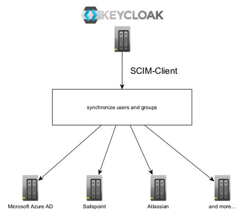 scim for keycloak