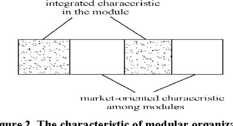 Figure 2 From The Modularization And Dilemma Breakthrough Of Industrial