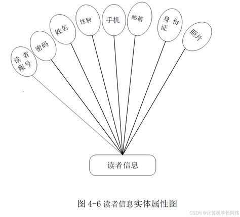 java项目 基于ssm框架的小说阅读管理系统项目实战 附源码 文档 csdn博客