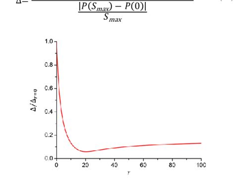 A Measure Of The Response Linearity For Various Values Of R Download Scientific Diagram