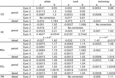 Correction Factor Y A X Temperature B Or Y A E B X Temperature Download Table
