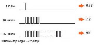 Stepper Motors Stepper Motor Drivers Stepper Motor Controllers And Speed Control Stepper Motors