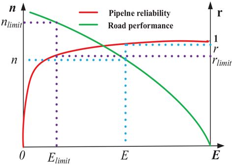 Life Prediction Diagram Of PE Pipeline Download Scientific Diagram