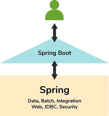 Hire Spring Boot Developers Hire Full Stack Java Developers