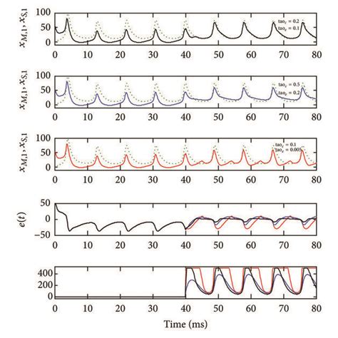Synchronization Of Hr Neurons For Three Sets Of Synchronizer Parameters Download Scientific