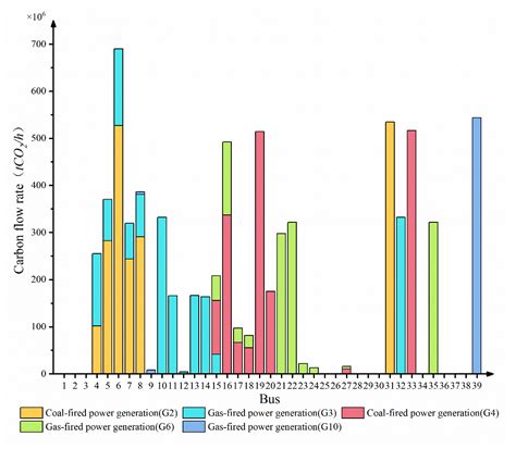sustainability free full text multi objective optimal power flow