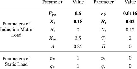 The Typical Values Of Load Model Parameters Download Scientific Diagram