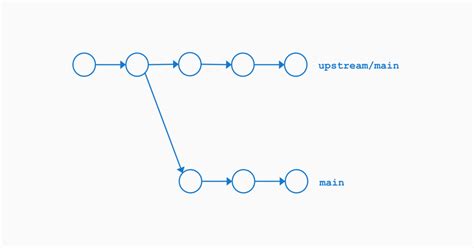 Install Git Upstream And Fork A Repository DevOpsera