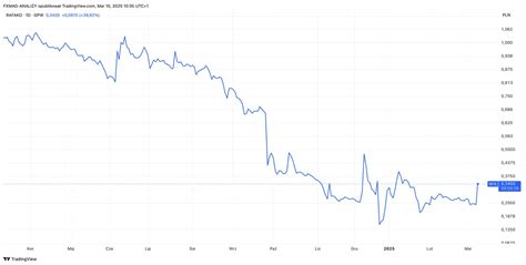 Akcje Rafako W Górę O 40 Szykuje Się Przełom Dla Upadającej Spółki