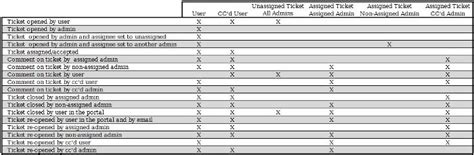 assigned spiceworks admin notified by own ticket creation 4 by victorcavendishges4169
