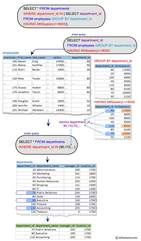 Sql Departments Which Starting Salary Is At Least 8000