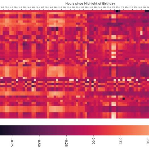 Nicu Hctsa Computation Heatmap X Axis Top Is Hours Since Birthday