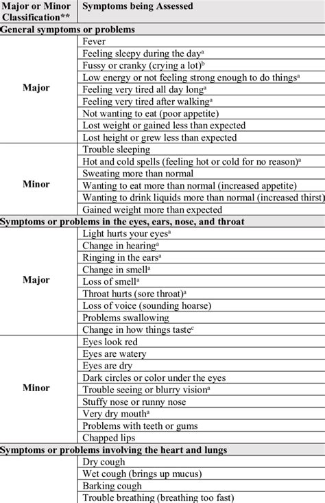 Potential Post Acute Sequelae Of Sars Cov 2 Pasc Symptoms Being Download Scientific Diagram