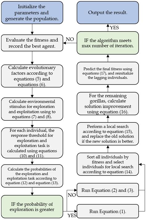 A Labor Division Artificial Gorilla Troops Algorithm For Engineering