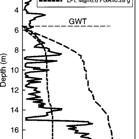 Pdf Liquefaction Potential Index Field Assessment